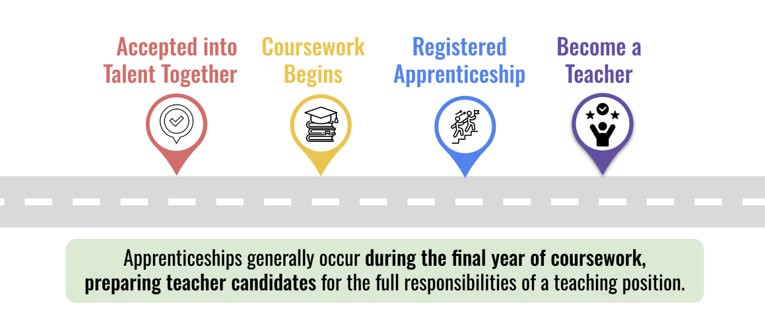 Registered Apprenticeships - MI Talent Together